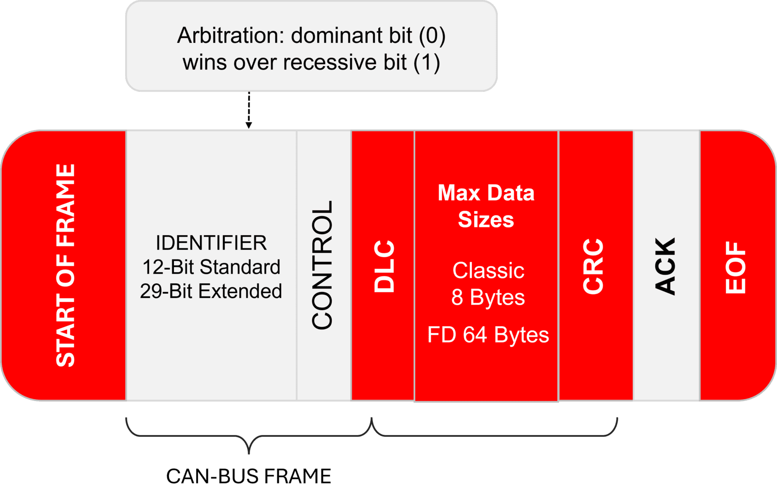 Part 3: Understanding CAN Frames and Message Structure | Accurate Technologies